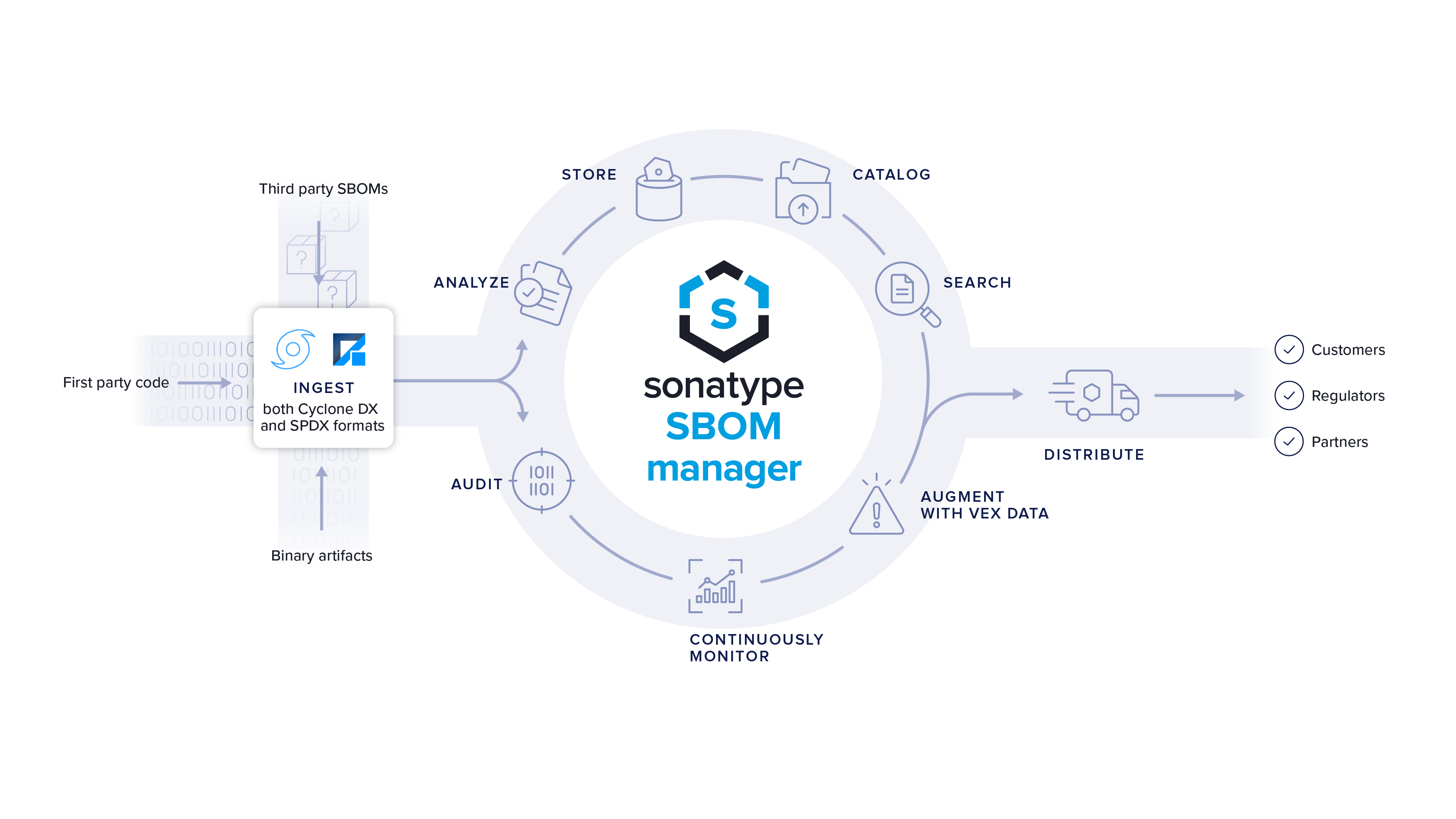 SBOM Manager | Sonatype